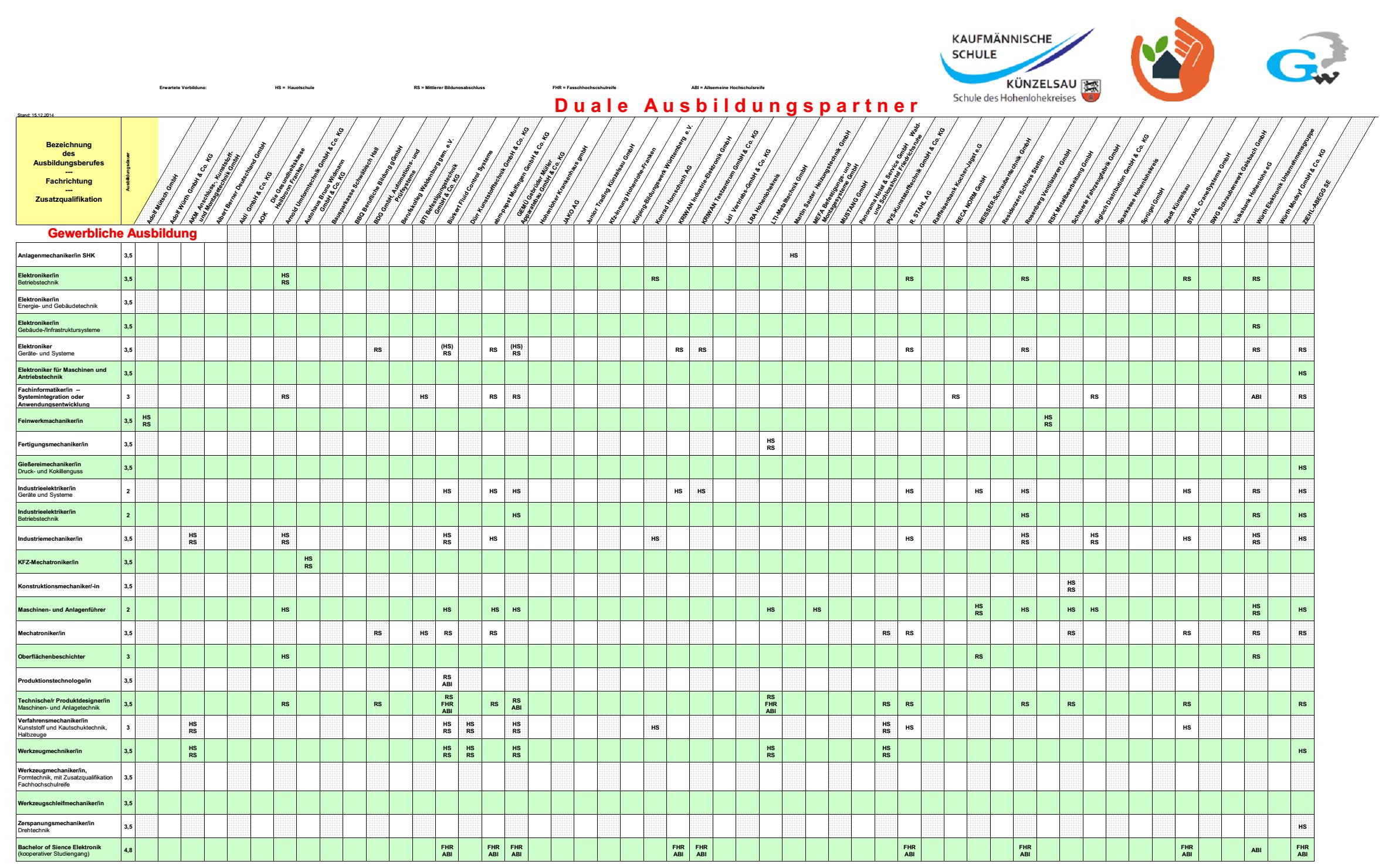 Übersicht Ausbildung – Betriebe gewerblich | Kaufmännische Schule Künzelsau